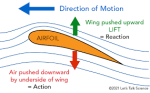 How wings generate lift – Beginner Engineer