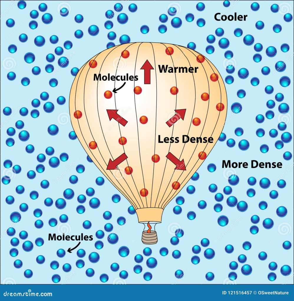 How balloons fly – Beginner Engineer