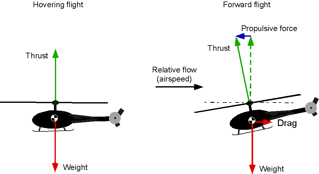 How helicopters fly – Beginner Engineer