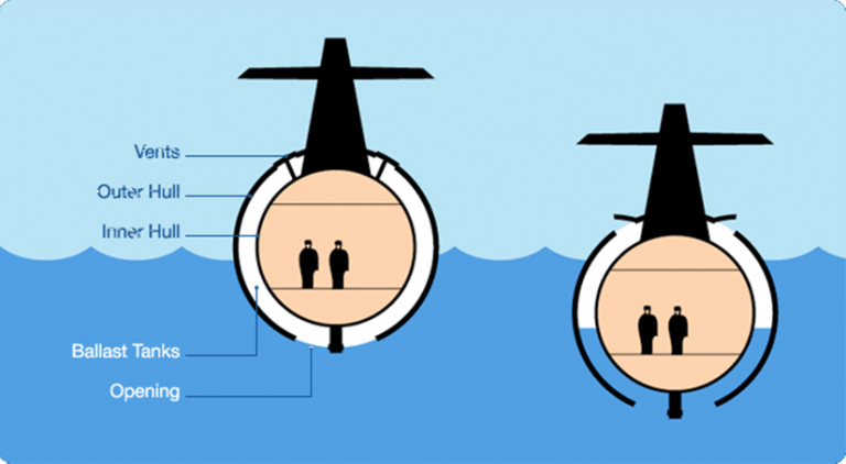 How submarines work – Beginner Engineer